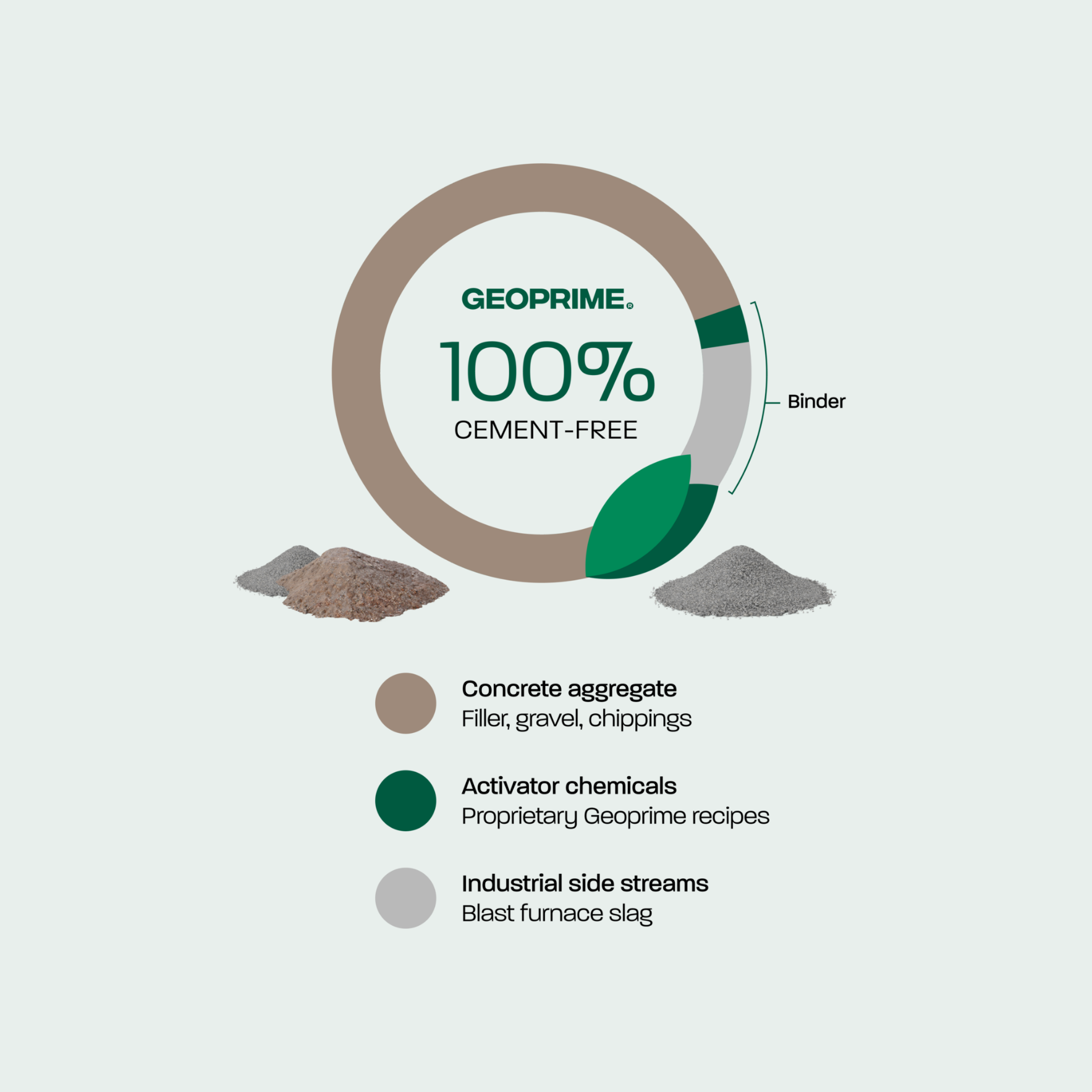 Geoprime material technology | Betolar